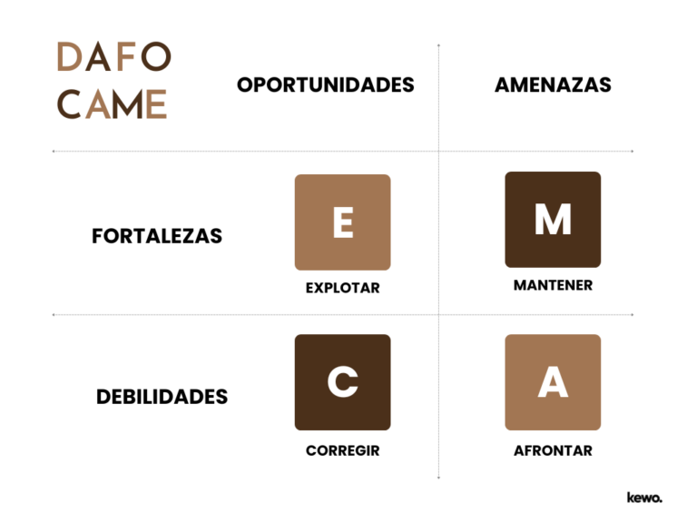 Análisis DAFO ¿Qué es y cómo se hace? | Kewomedia