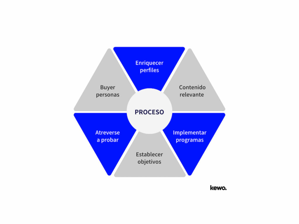 ¿Qué es lead nurturing? Definición, estrategias y ejemplos | Kewomedia
