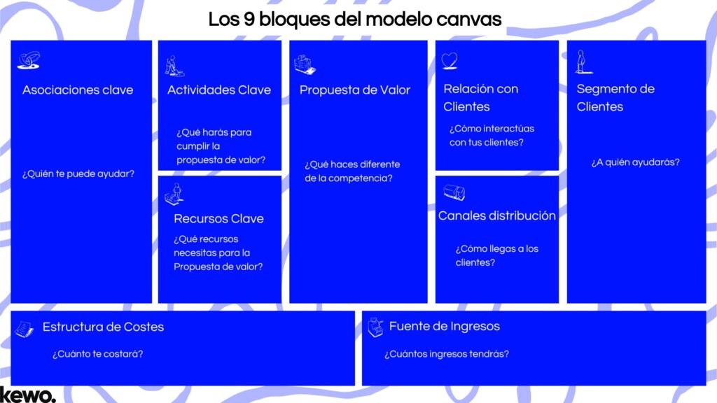 Qué es el modelo canvas | Kewomedia